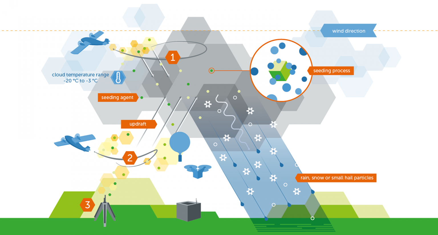 seeding-cold-clouds - Cloud Seeding Technologies
