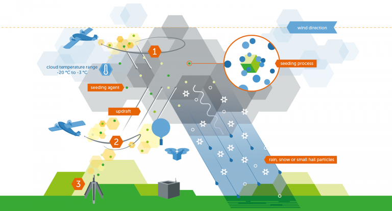 seeding-cold-clouds - Cloud Seeding Technologies